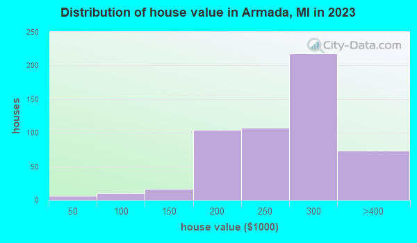 Armada, Michigan (MI 48005) profile: population, maps, real estate ...