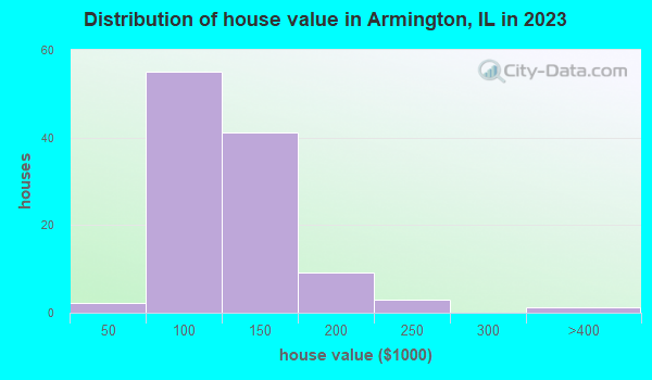 Armington, Illinois (IL 61721) profile: population, maps, real estate ...