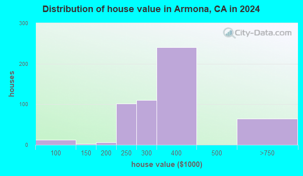 Armona, California (CA) profile: population, maps, real estate ...