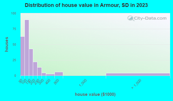 Armour, South Dakota (SD 57313) profile: population, maps, real estate ...