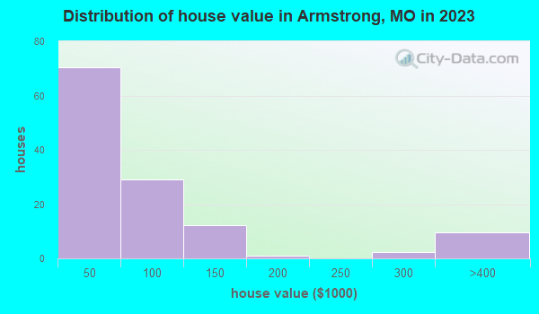Armstrong, Missouri (MO 65230) profile: population, maps, real estate ...