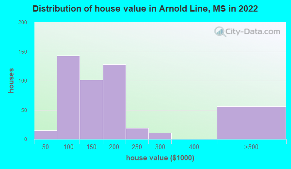 Arnold Line, Mississippi (MS 39402) profile: population, maps, real ...
