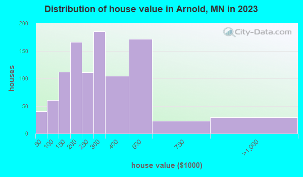 Arnold, Minnesota (MN 55803) profile: population, maps, real estate ...