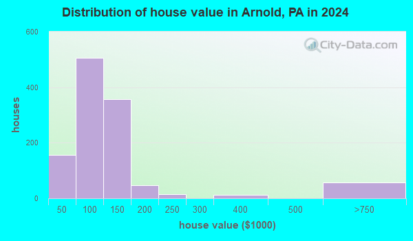 Arnold, Pennsylvania (PA 15068) profile: population, maps, real estate ...