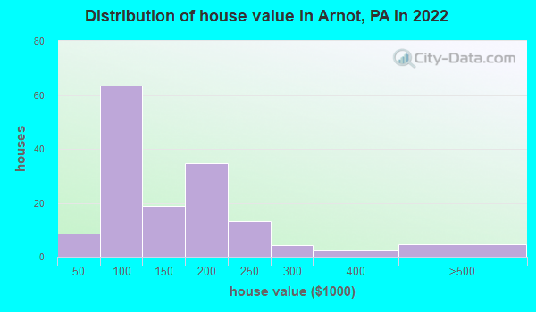 Arnot, Pennsylvania (PA 16911) profile: population, maps, real estate ...