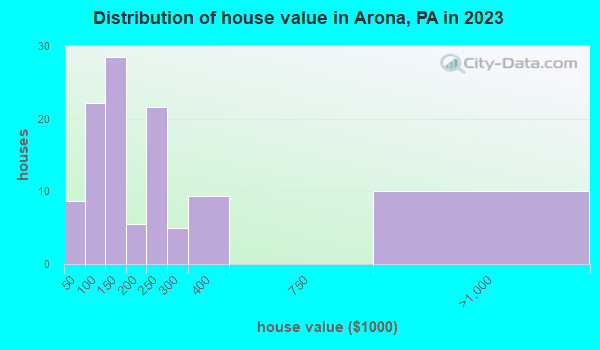 Arona, Pennsylvania (PA 15617, 15672) profile: population, maps, real ...