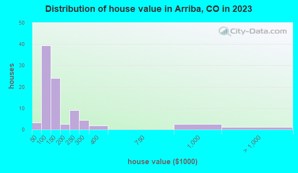 Arriba, Colorado (CO 80804) profile: population, maps, real estate ...