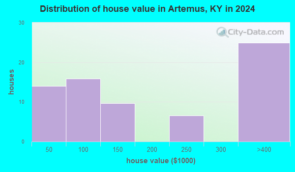 Artemus, Kentucky (KY 40903, 40906) profile: population, maps, real ...