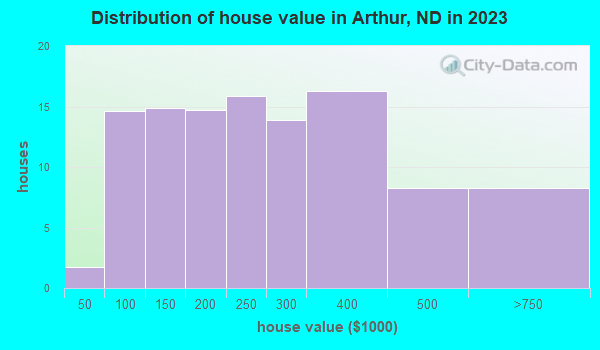 Arthur, North Dakota (ND 58006) profile: population, maps, real estate ...