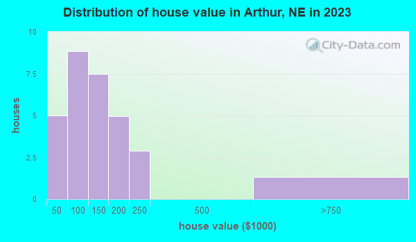 Arthur, Nebraska (NE 69121) profile: population, maps, real estate ...