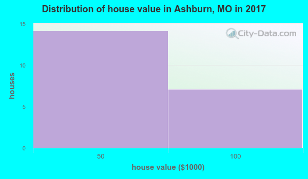 Ashburn, Missouri (MO 63433) profile: population, maps, real estate ...