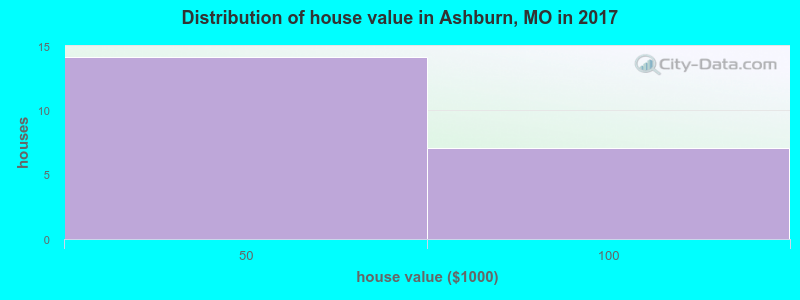 Ashburn, Missouri (MO 63433) profile: population, maps, real estate ...