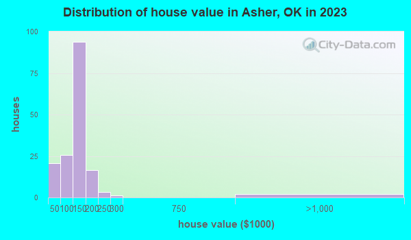 Asher, Oklahoma (OK 74826) profile: population, maps, real estate ...