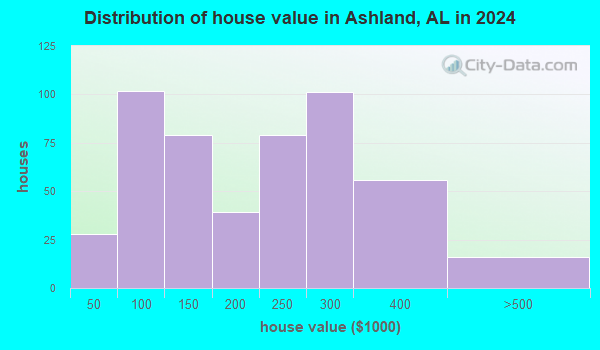 Ashland, Alabama (AL 36251) profile: population, maps, real estate ...