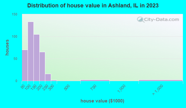 Ashland, Illinois (IL 62612) profile: population, maps, real estate ...