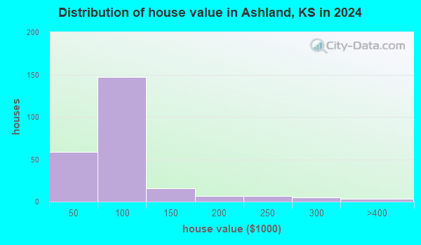 Ashland, Kansas (KS 67831) profile: population, maps, real estate ...
