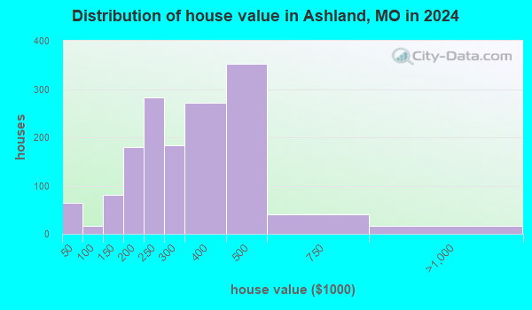Ashland, Missouri (MO 65010, 65201) profile: population, maps, real ...
