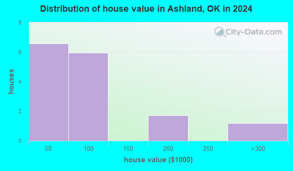 Ashland, Oklahoma (OK 74570) profile: population, maps, real estate ...