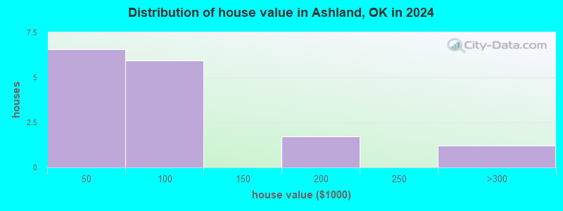 Ashland, Oklahoma (OK 74570) profile: population, maps, real estate ...