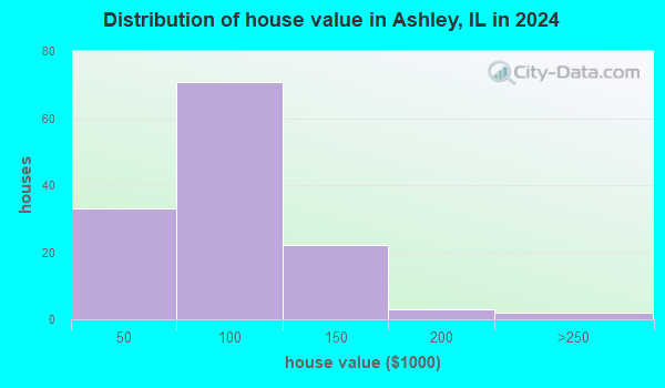 Ashley, Illinois (IL 62808) profile: population, maps, real estate ...
