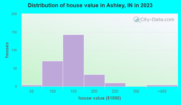 Ashley, Indiana (IN 46705) profile: population, maps, real estate ...