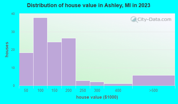 Ashley, Michigan (MI 48806) profile: population, maps, real estate ...