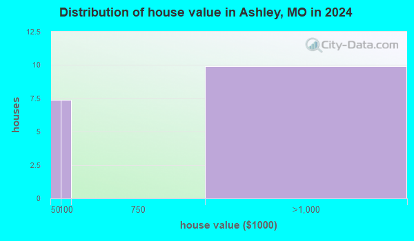 Ashley, Missouri (MO 63334) profile: population, maps, real estate ...