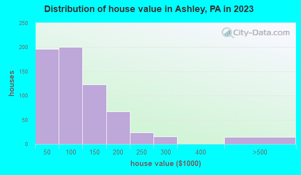 Ashley, Pennsylvania (PA 18706) profile: population, maps, real estate ...