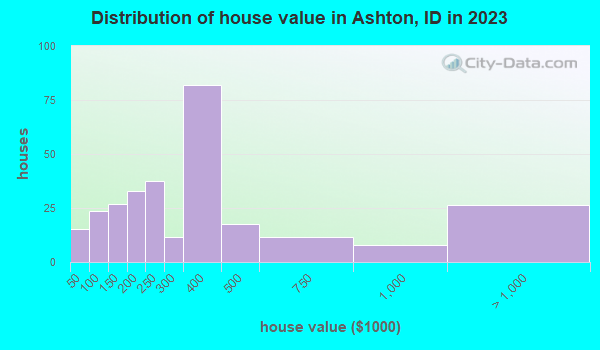 Ashton, Idaho (ID 83420) profile: population, maps, real estate ...