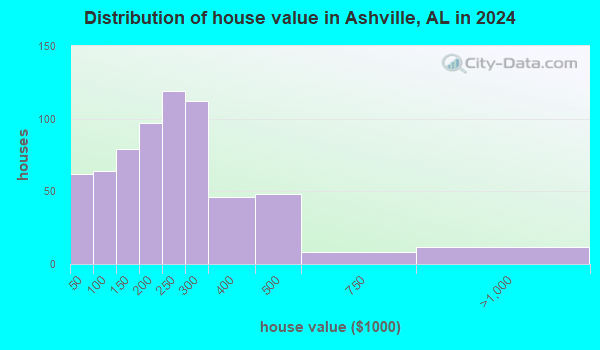 Ashville, Alabama (AL 35953, 35987) profile: population, maps, real ...