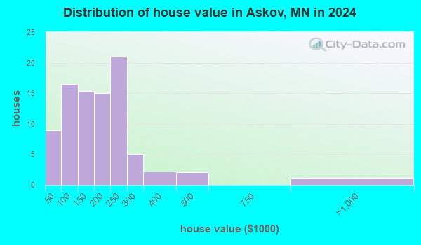 Askov, Minnesota (MN 55704) profile: population, maps, real estate ...