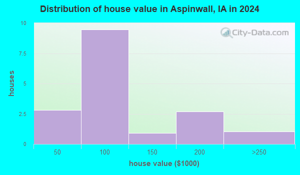 Aspinwall, Iowa (IA 51455) profile: population, maps, real estate ...