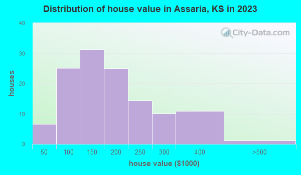 Assaria, Kansas (KS 67416) profile: population, maps, real estate ...