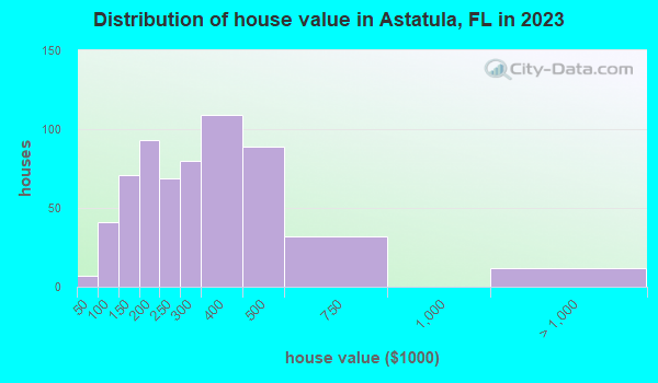 Astatula, Florida (FL) profile: population, maps, real estate, averages ...