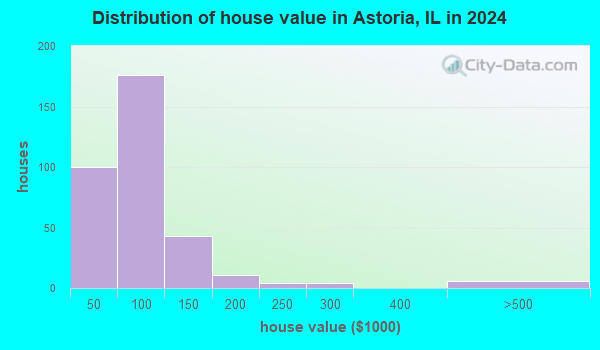 Astoria, Illinois (IL 61501) profile: population, maps, real estate ...