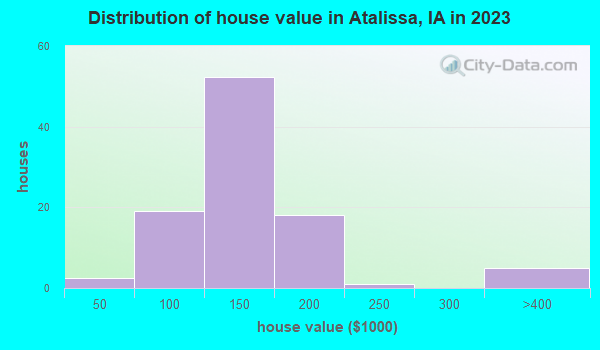 Atalissa, Iowa (IA 52720) profile: population, maps, real estate ...