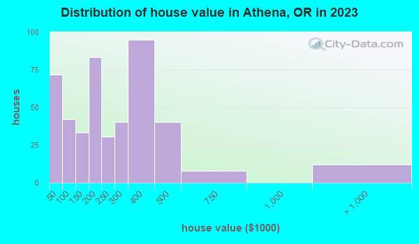 Athena, Oregon (OR 97813) profile: population, maps, real estate ...