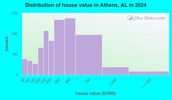 Athens, Alabama (AL) profile: population, maps, real estate, averages ...