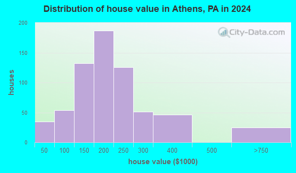 Athens, Pennsylvania (PA 18810) profile: population, maps, real estate ...