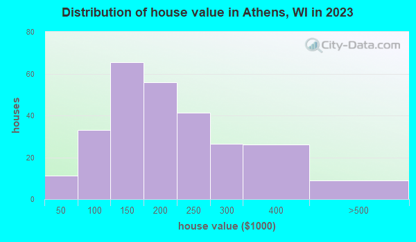 Athens, Wisconsin (WI 54411) profile: population, maps, real estate ...