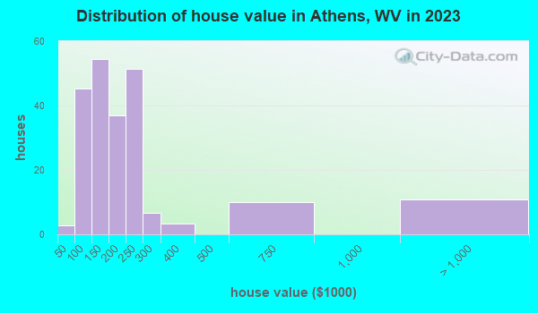 Athens, West Virginia (WV 24712, 24740) profile: population, maps, real ...