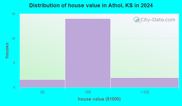 Athol, Kansas (KS 66932) profile: population, maps, real estate ...