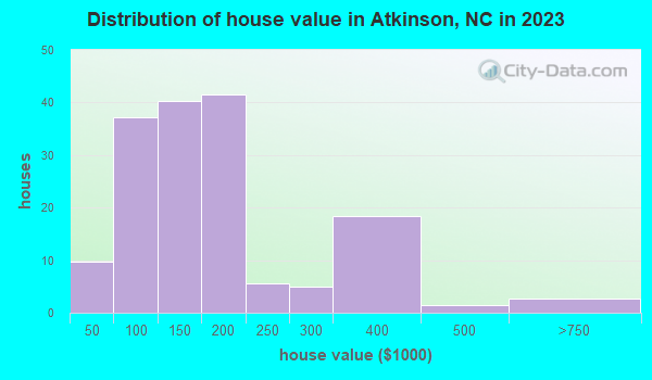 Atkinson, North Carolina (NC 28421) profile: population, maps, real ...