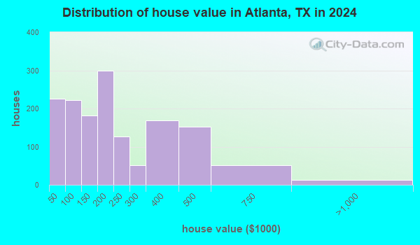 Atlanta, Texas (TX 75551, 75572) profile: population, maps, real estate ...
