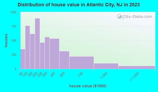 Atlantic City, New Jersey (NJ) profile: population, maps, real estate ...