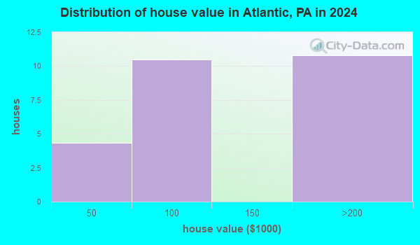 Atlantic, Pennsylvania (PA 16111) profile: population, maps, real ...