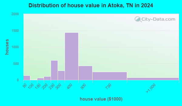 Atoka, Tennessee (TN) profile: population, maps, real estate, averages ...