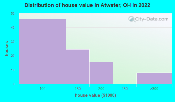 Atwater, Ohio (OH 44201) profile: population, maps, real estate ...