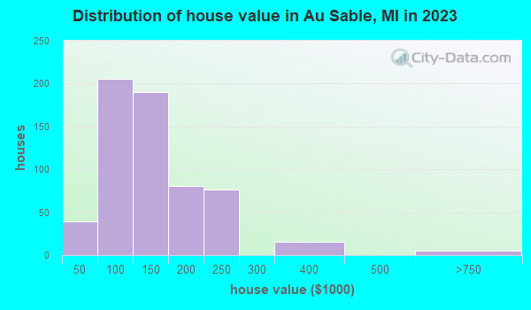 Au Sable, Michigan (MI 48750) profile: population, maps, real estate ...
