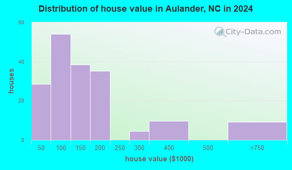 Aulander, North Carolina (NC 27805) profile: population, maps, real ...